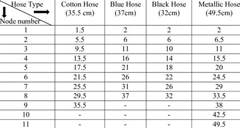 Lengths And Locations Of Measurements Cm Download Table