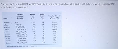 Solved Compare The Densities Of Ldpe And Hdpe With The