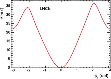 Log likelihood difference as a function of ϕs for Bs0J ψfodd events Download Scientific Diagram