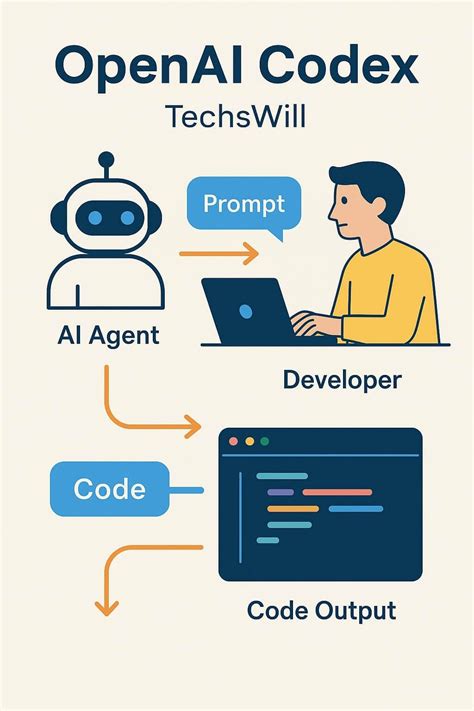 Openai Codex And The Rise Of Autonomous Coding Agents Techswill