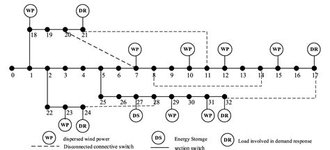 Figure 1 From Economic Dispatch Of Distribution Network With Dispersed Wind Power Considering