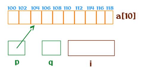 pointer arithmetic in c detailed explanation made easy lec 64