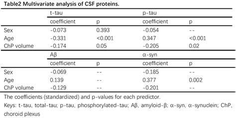 Associations Between Choroid Plexus And Tau In Parkinsons Disease Mds Abstracts