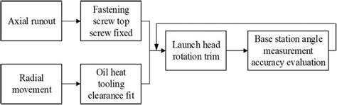Block Diagram Of The Spindle Oscillation Optimization Process