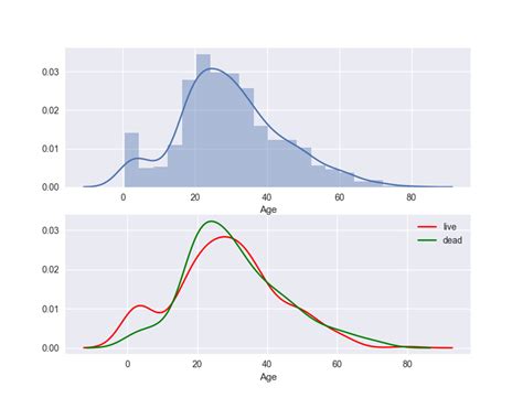 Kaggle Titanic 数据可视化 Csdn博客
