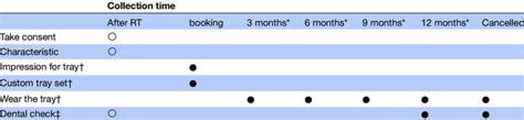 Schedule For Outcome Measurement Download Scientific Diagram