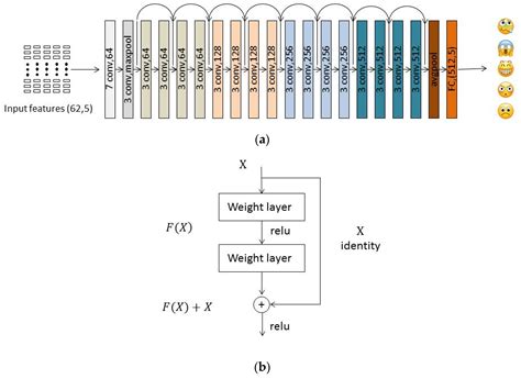 High Accuracy Classification Of Multiple Distinct Human Emotions Using