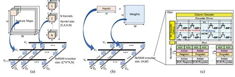figure 1 from online fault detection in reram based computing systems