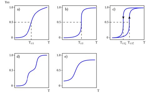 6 Principal Types Of Thermally Driven Spin Transition Curves A Download Scientific Diagram