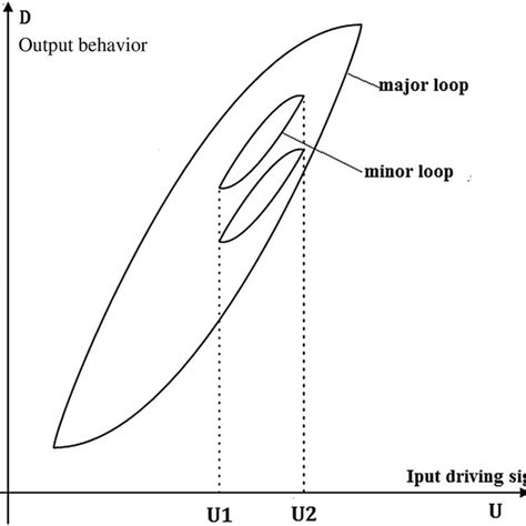 Anatomy Of The Hysteresis Loop Download Scientific Diagram
