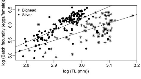 relationship between log transformed batch fecundity and download