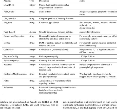 The Luangwa Rift Active Fault Database Attributes The Attributes Are
