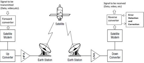 Satellite Communication Link With Rns Converters And Error Detection Download Scientific