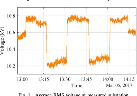 Figure 1 From Impact Of Distributed Generation On Estimation Of Exponential Load Models