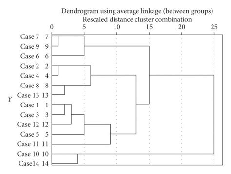 Dendrogram Diagram For Determining The Number Of Clusters Of Tqm