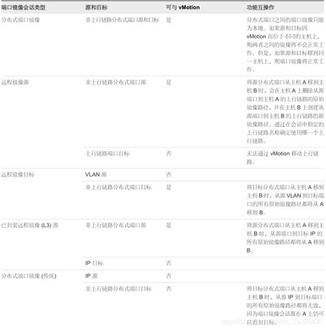 最全分布式交换机端口镜像 分布式端口镜像，熬夜整理软件测试面试笔试题 Vmware 分布式交换机 端口镜像 Csdn博客