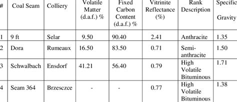 Coal Characterisation Data Download Table