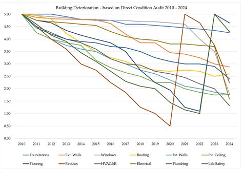 Building Condition Auditing Bca—improving Auditability—reducing Ambiguity