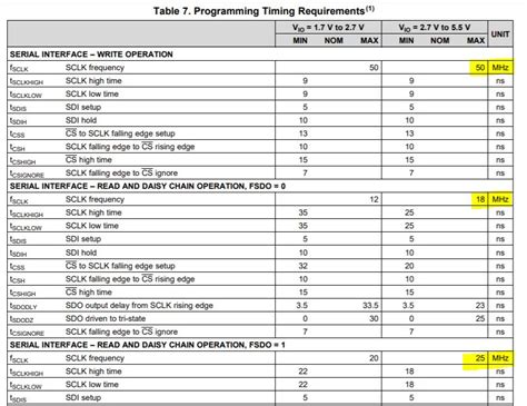 Dac80508 Maximum Sclk Speed During Read Data Converters Forum Data Converters Ti E2e