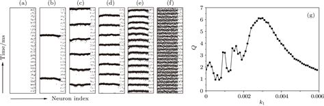 Stochastic Resonance And Synchronization Behaviors Of Excitatory Inhibitory Small World Network