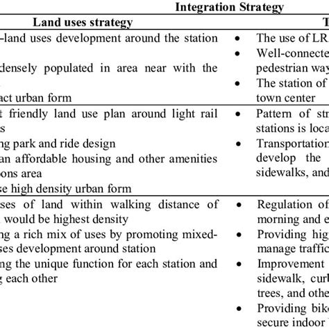 Strategy Of Transport And Land Use Integration With Tod Download Table