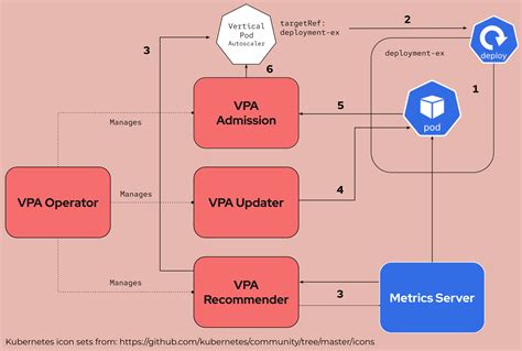 Benchmarking The Vertical Pod Autoscaler Red Hat Developer