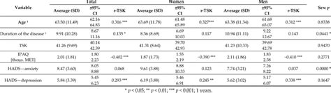 descriptive statistics of evaluated variables correlations with tsk