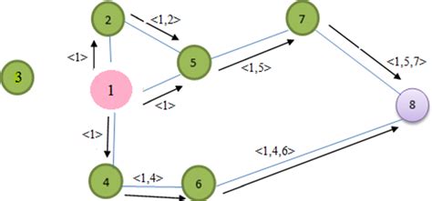 Multicast For Route Detection In Aodv Download Scientific Diagram