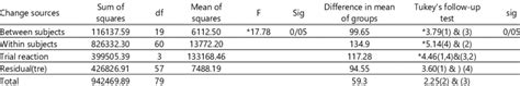 The Results Of Anova With Repeated Measurement And Tukeys Follow Up Download Scientific