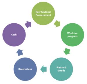 Operating Cycle Definition Example How To Interpret