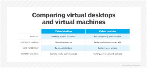 Understanding Virtual Desktops Vs Virtual Machines Techtarget