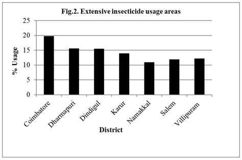 Extensive Insecticide Usage Areas Download Scientific Diagram