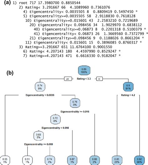 a text based regression tree using helpfulness as dependent variable