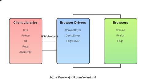 All You Need To Know About Selenium WebDriver Ajonit Tutorials