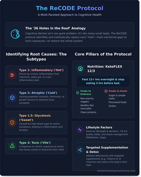 The Recode Protocol A Functional Medicine Guide To Brain Health