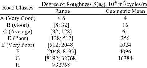 Classification Of Road Roughness Proposed By Iso Download Table