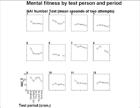 Mental Fi Tness Measured With Number Connection Test From Nai By Test