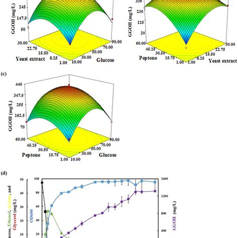 Medium Optimization And Fed Batch Fermentation A Response Surface Download Scientific