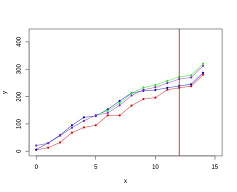 Ggplot2 How To Add A Vertical Abline To The Legend Or Write Something On It In Line Plot In R