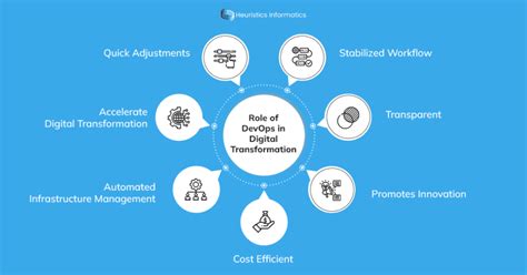 How Devops Methodology Speeds Up Digital Transformation