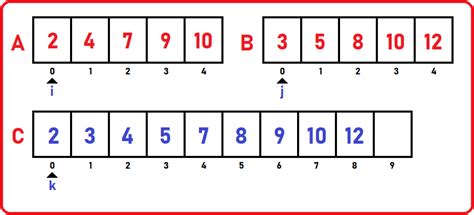 Array Set Operations In C With Examples Dot Net Tutorials