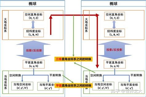 工程 坐标转换类别和方法 知乎