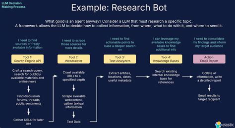 带有 Elasticsearch 和 Langchain 的 Agentic Ragelasticsearchelastic 中国社区官方