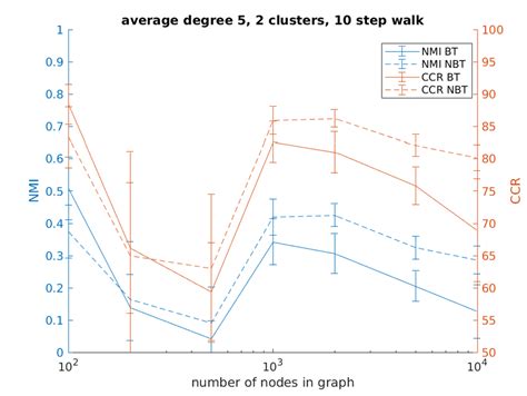 performance of both algorithms as the number of nodes increases from