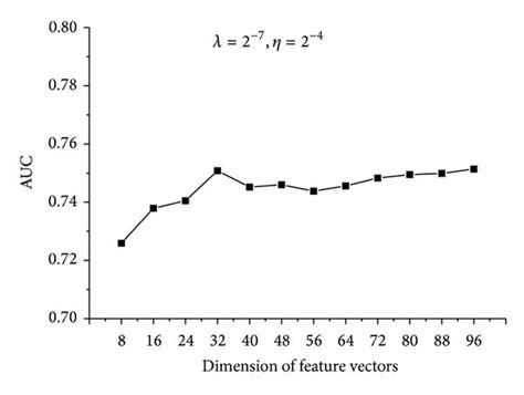 The Auc Results Of Models Based On Different Dimensions Penalization
