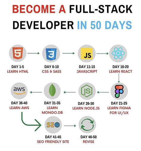 Jonathan Tavarez On Linkedin Become A Full Stack Developer In Just 50