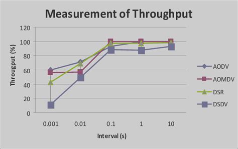 Throughput Versus Inter Arrival Time For Aodvaomdvdsr And Dsdv In One Download Scientific