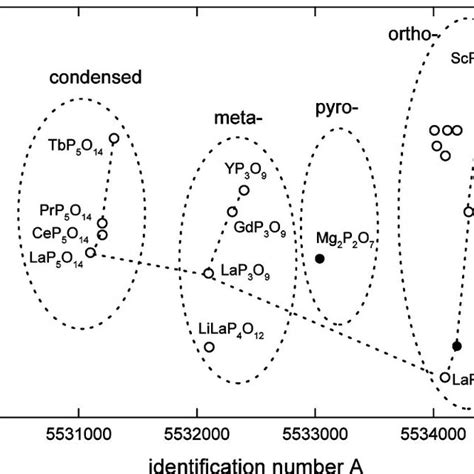 Redshift In Phosphate Compounds Redshift Values Estimated From D F