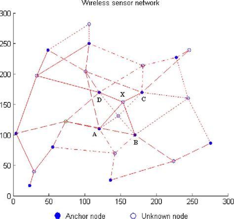 Figure 1 From Real Time Estimation Of Sensor Nodes Position Using