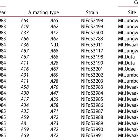Venn Diagram Showing Unique And Common A Mating Type Alleles In Wild Download Scientific